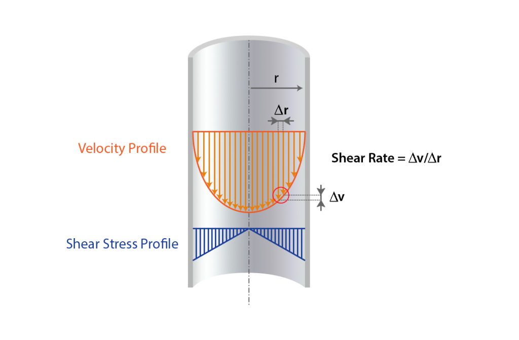 Drilling Fluid Rheology for Drilling Engineers | Merlin ERD